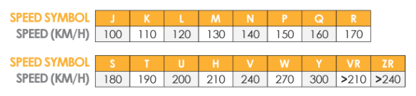 Speed and load ratings for your tyres | Tyreright